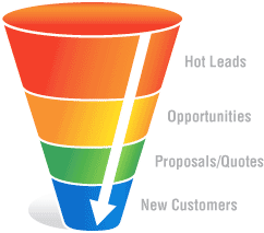 What Your Digital Marketing Funnel Should Look Like